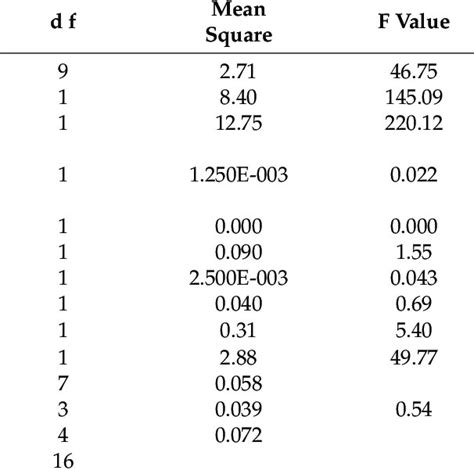 Test Design Table And Test Results Of Response Surface Method
