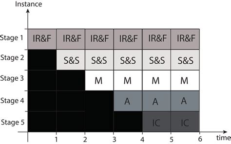 Temporal Diagram Of The 5 Stage Pipeline For The Aes Implementation