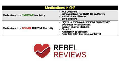 Chf Medications Rebel Em Emergency Medicine Blog
