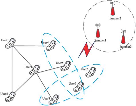 Figure 1 From A Game Theoretic Learning Approach For Anti Jamming Dynamic Spectrum Access In