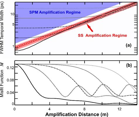 Longitudinal Evolution Of Different Initial Chirp Free Gaussian Pulses