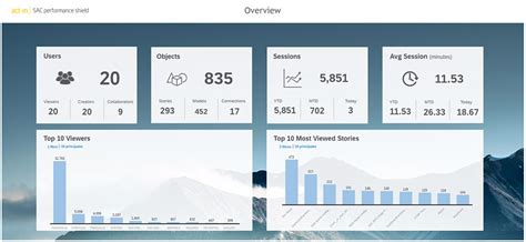 Successfully Onboard To Sap Analytics Cloud With Clariba Act·in Sac Performance Clariba Website