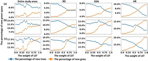 The New Green Space Configurations Use Multiple‐objective Spatial