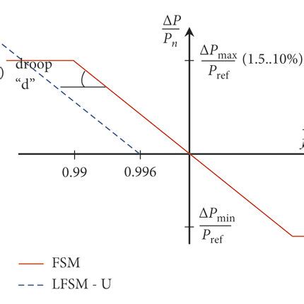 Primary Frequency Control Strategy Download Scientific Diagram