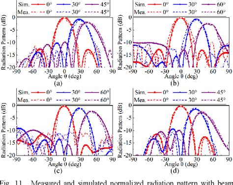 Figure 1 From Low Profiled Wideband Dual Polarized Conformal Antenna