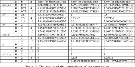 table ii from comparison of numerical integration methods semantic