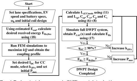 Figure 1 From Design Of A High Power Lcc Compensated Dynamic Wireless Electric Vehicle