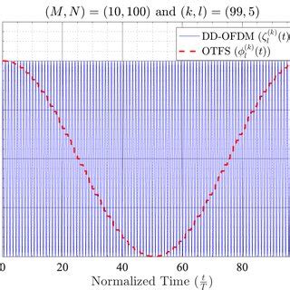 Power Spectrum Comparison For Dd Ofdm And Otfs Basis Functions Download Scientific Diagram