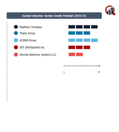 Gunshot Detection System Companies Market Research Future