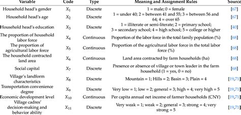 control variables and their code definition and assignment rules