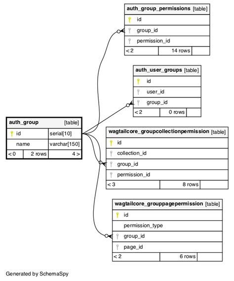 auth group cpdb database
