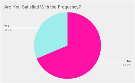 Getting Real How Often Do Couples Have Sex The Dating Divas