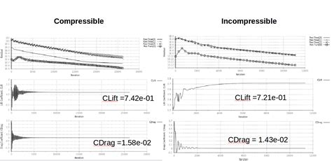 dv value is not adjusted by the optimzer incompressible flow regime