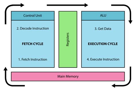 Computer Organisation Wikibooks Open Books For An Open World Artofit