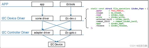 I2ctool的使用花落已飘的技术博客51cto博客