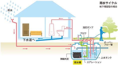 雨水槽｜水処理システム｜商品ラインナップ｜ダイワ化成株式会社 建築 水槽 雨水