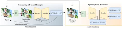 our approach trains an autoencoder based surrogate model via