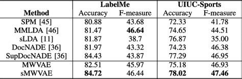 Table Ii From Multimodal Weibull Variational Autoencoder For Jointly Modeling Image Text Data