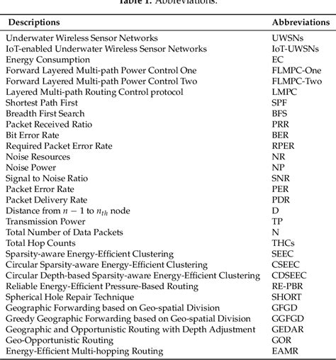 table 1 from exploiting layered multi path routing protocols to avoid
