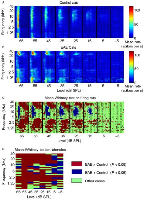 Averaged Post Stimulus Time Histograms Across All Control And Eae