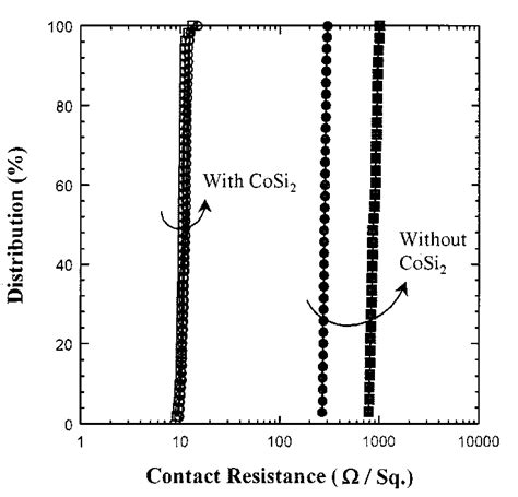 Distributions Of A Sheet Resistance Of N P Diffusion And B Metal Download Scientific