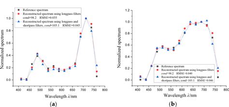 Figure 5 From A Triangular Matrix Based Spectral Encoding Method For