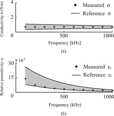 Measured A Conductivity And B Relative Permittivity Download