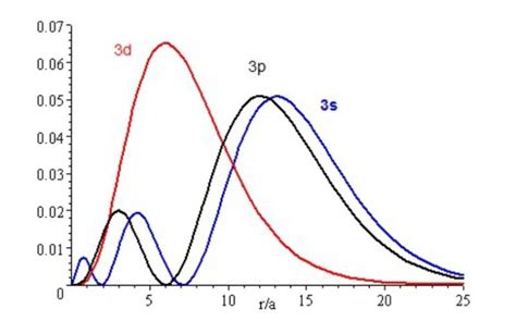 Gen Chem Orbital Energy Graphs Rchemhelp