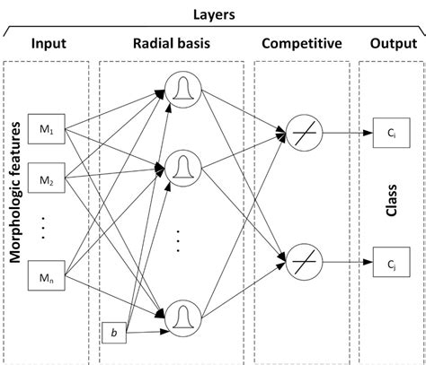 Architecture Of Radial Basis Neural Network Rbnn Download Scientific Diagram