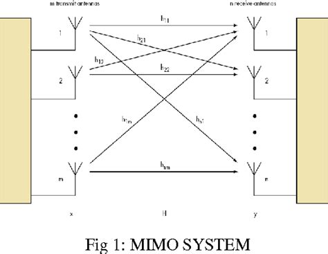 Figure 1 From Performance Evaluation Of Adaptive Mimo System For High Data Rate Using
