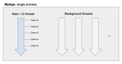 Kotlin Coroutines Getting Started In Android By Rahul Pandey The