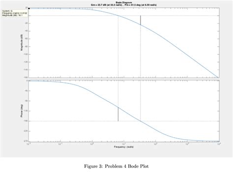 Solved Consider The Bode Plot In Figure Of A System Chegg Com