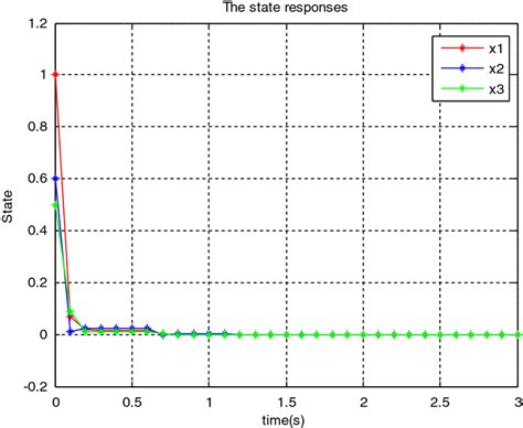 The State Responses Of The System Given In Example 1 Download Scientific Diagram