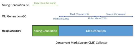 Experimental Garbage Collectors In The Jvm Baeldung