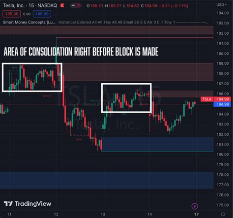 order blocks smart money part 1 6 evolve algo ai trading algorithms
