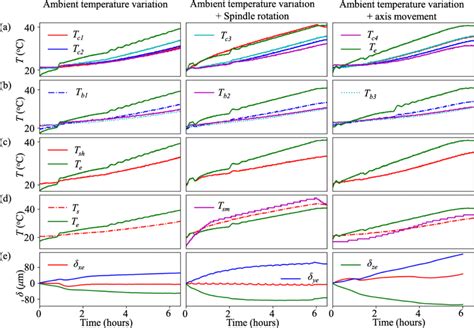 Comparison Of The Temperature And Tcp Distortion Evolution Wherein The