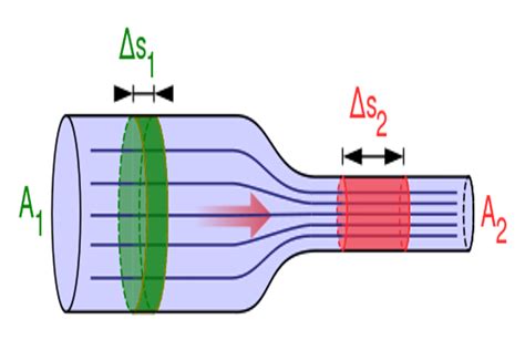 Fluid Dynamics Physics At Savannah Cawthorne Blog
