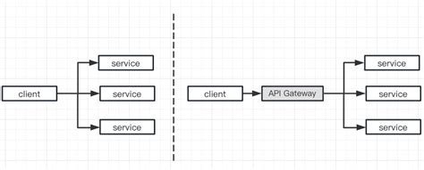 微服务为什么要用到 API 网关 Apache APISIX Cloud Native API Gateway and AI Gateway