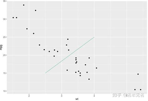 R 数据可视化 —— Ggplot 注释 知乎