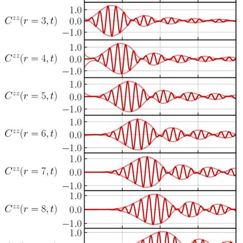 exact equal time transverse correlation functions in 1d the parameters