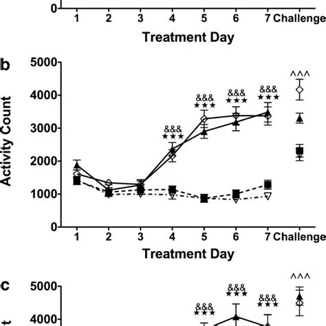 Development And Expression Of Locomotor Sensitization In Dnsnare Mice