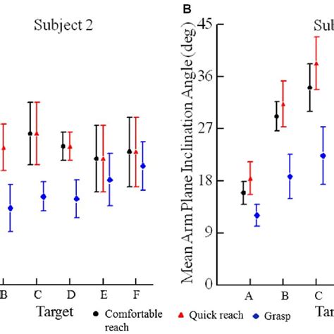 Kinematic Analysis Hip Knee And Ankle Joints Of The Three Groups Of Download Scientific