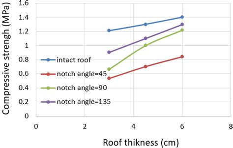 Effect Of Roof Thickness On The Compressive Strength For Different Models Download Scientific