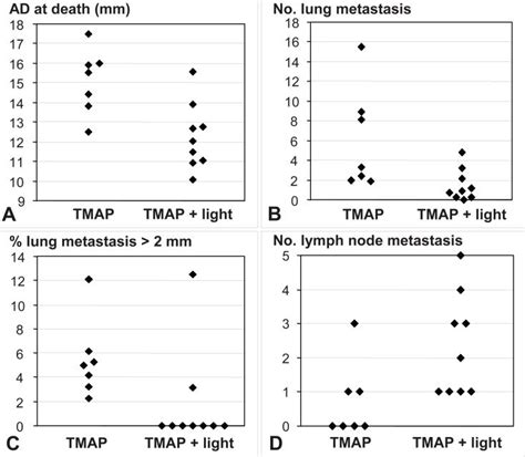 Size And Metastasis Parameters Of Control TMAP Alone And PDT Treated Download Scientific