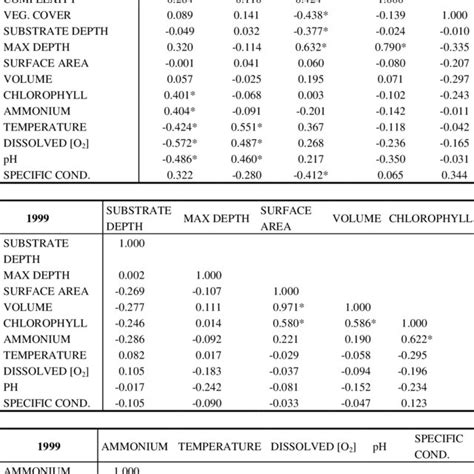 Correlation Matrix Between Measured Environmental Parameters Of Download Table