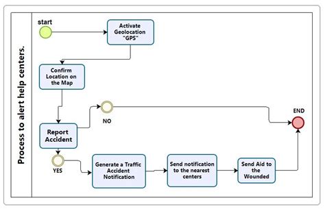 Flowchart To Alert Emergency Centers Download Scientific Diagram