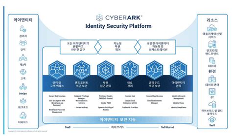 Dataflow 솔루션 Solutions
