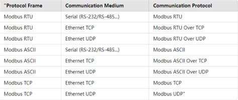 Understanding Modbus Development Protocol Structure And