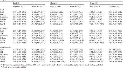 Table 2 From The Reliability Of The Adolescent Sedentary Activity Questionnaire Asaq