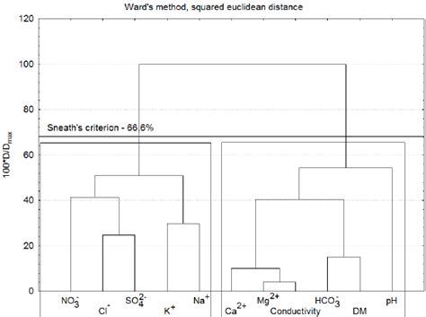 Hierarchical Dendrogram For Variables Download Scientific Diagram